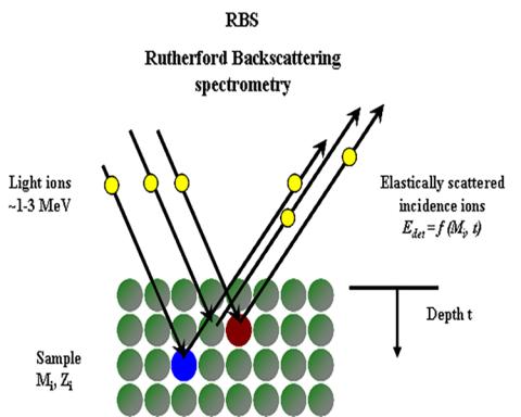 Rutherford Backscattering Spectroscopy (RBS) | Institute of Nanotechnology & Advanced Materials